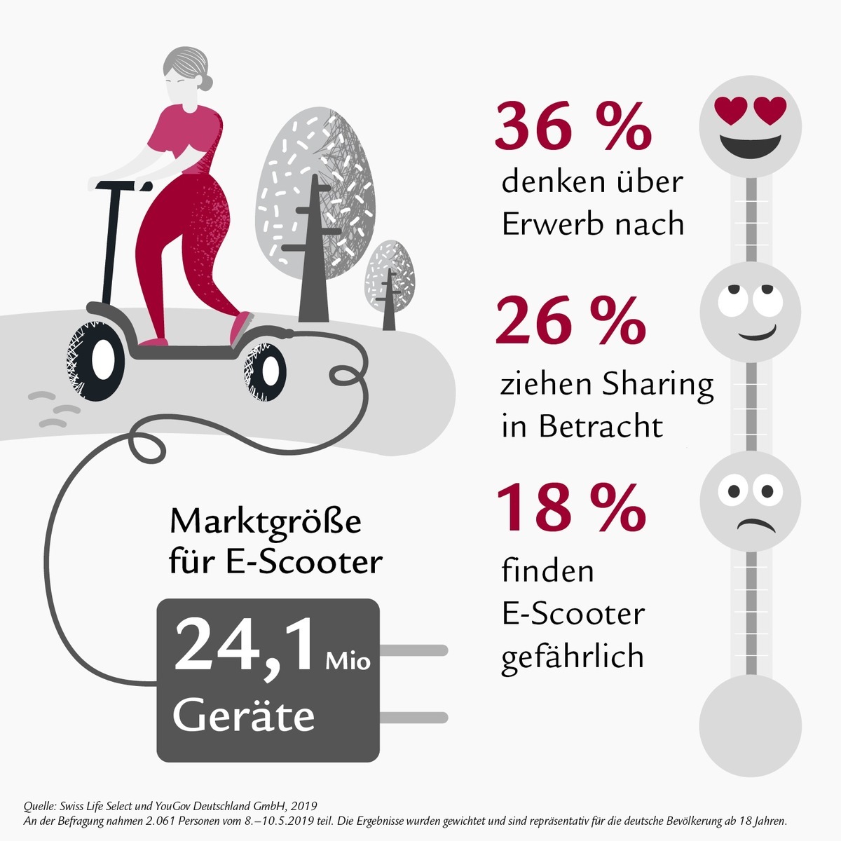 E-Scooter-Markt in Deutschland: Potenzial für mindestens 24,1 Mio. Geräte | Presseportal